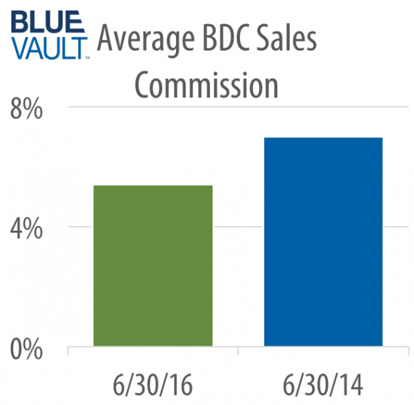 BDC front end sales commissions have come down significantly over the ...