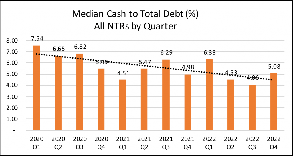 How Cash Ratios Are Trending for NTRs - Blue Vault