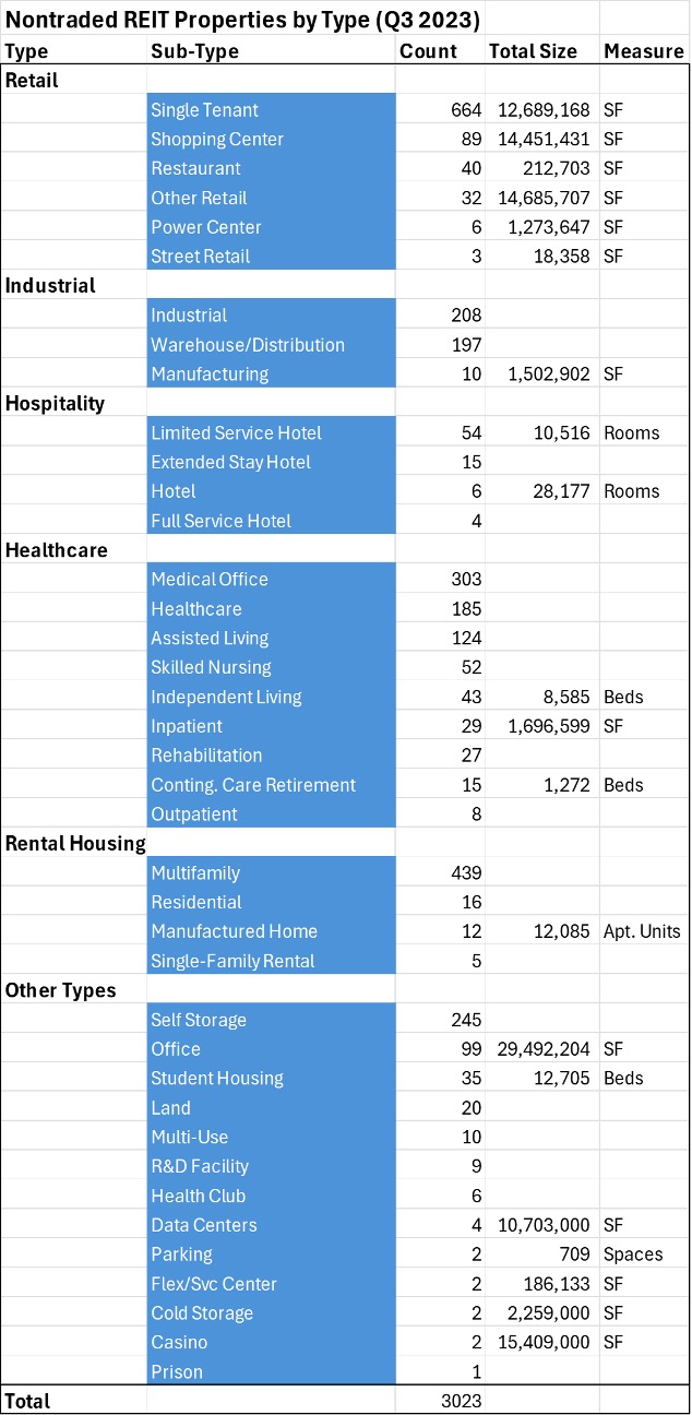 A Look at NTR Properties by Type and Location - Blue Vault